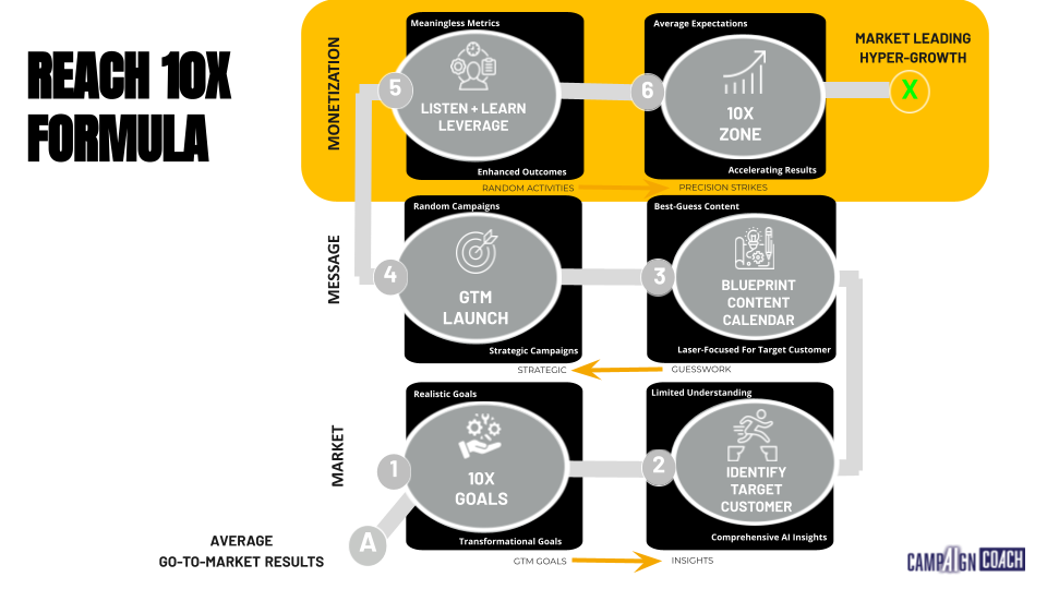 REACH 10X Formula - Campaign Coach AI - Use AI Strategically